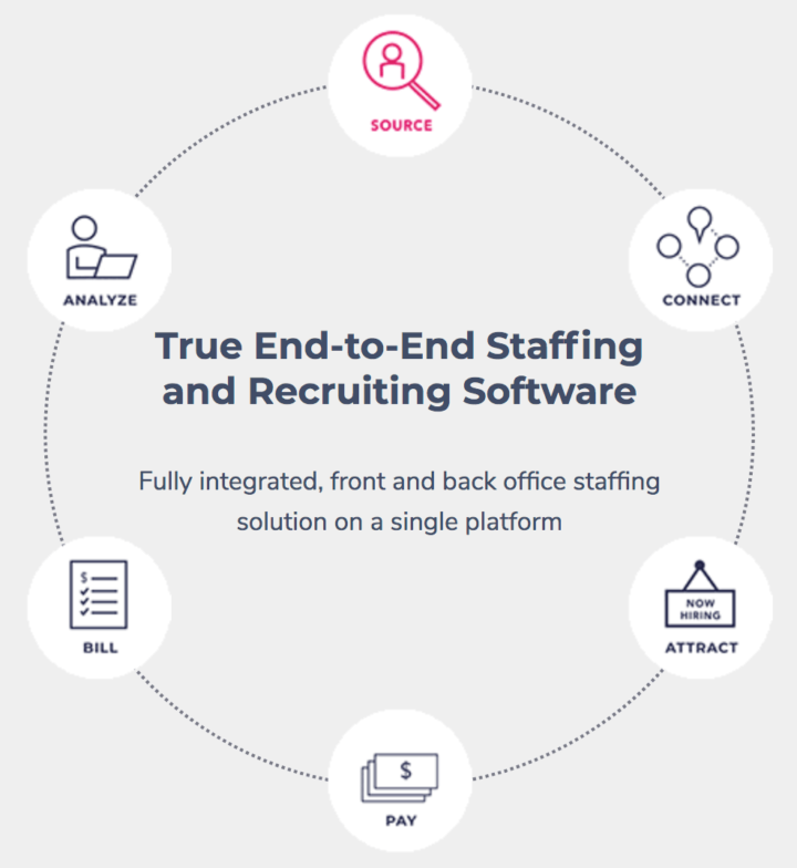 Staffing Software for Staffing Agencies| CRM and ATS | Avionté